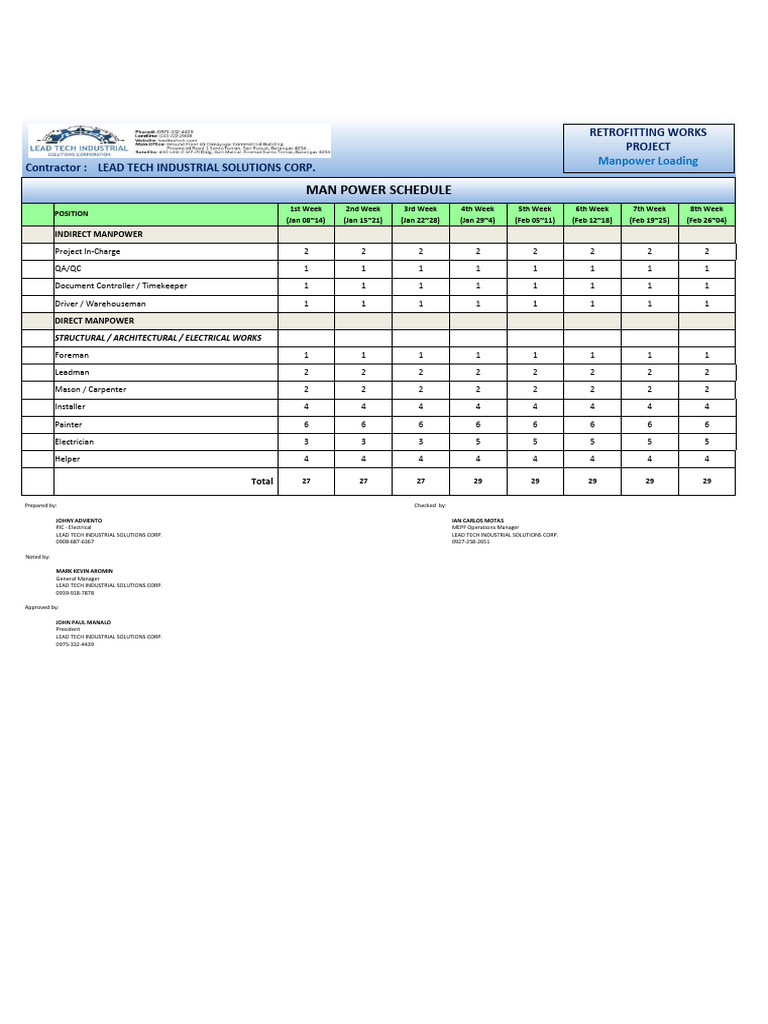 MANPOWER LOADING - RETROFITTING WORKS | PDF | Military Operations | Battles