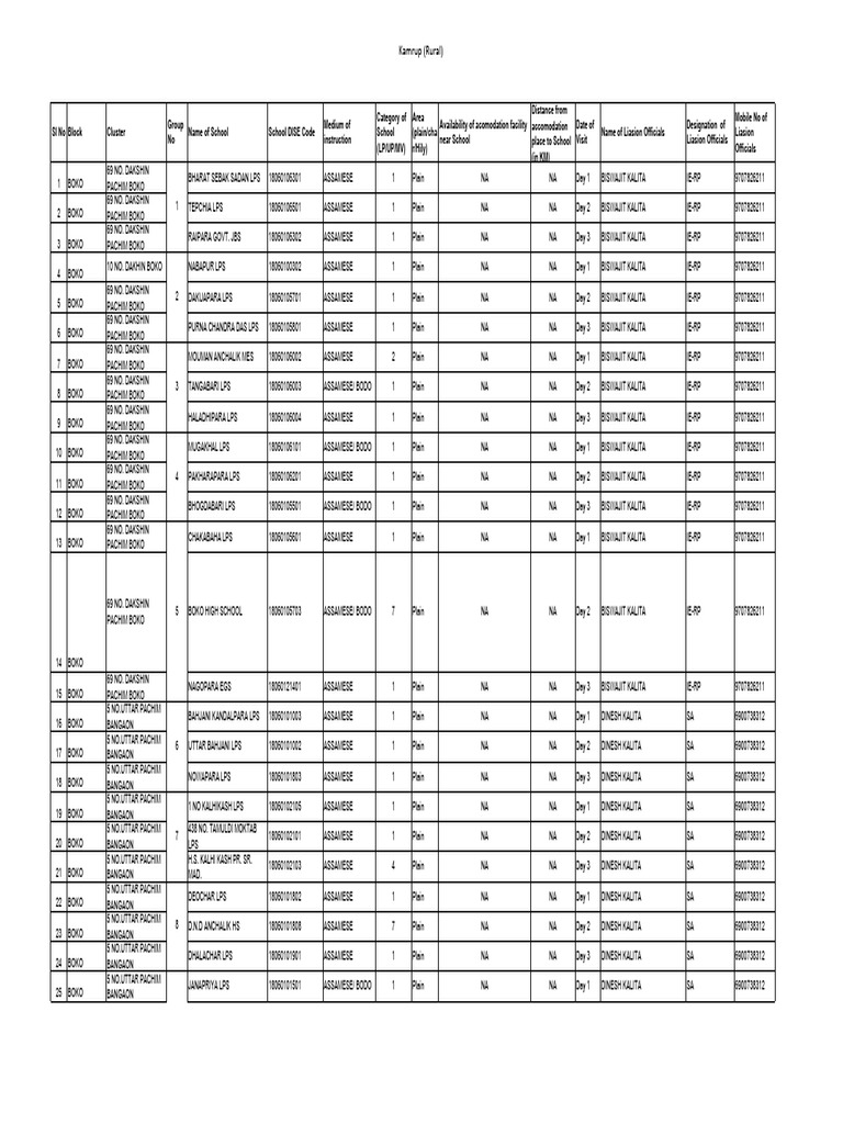 KamrupRural-EEs (Final), 2018 | PDF | Languages Of India