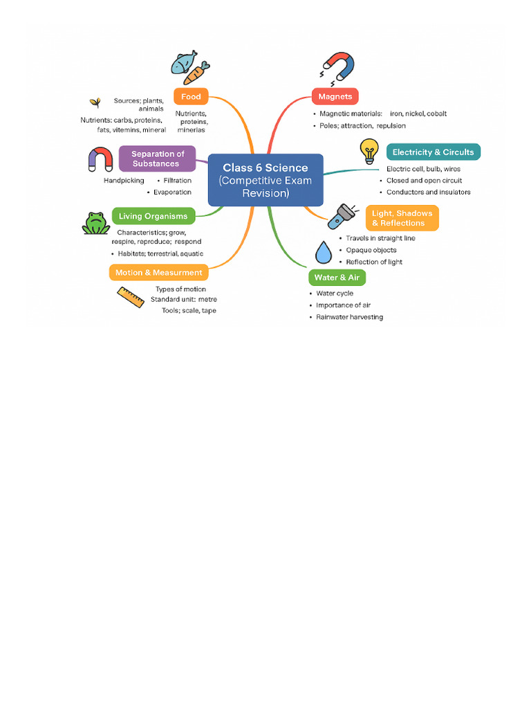 Class 6 Science Revision Mind Map | PDF