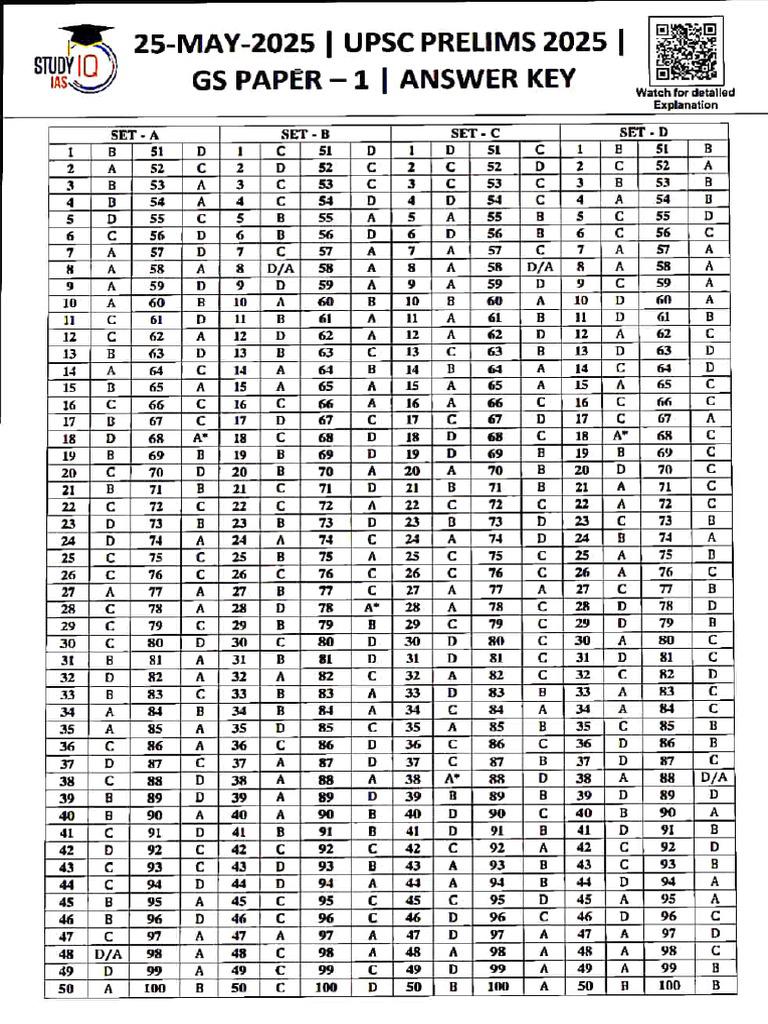 UPSC CSAT 2025 Answer Key Released | PDF