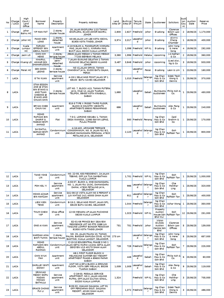 Alliance NLC & LACA Listing 2025-06-16 (PG, KL, JHR, SBH, SWK, PRK) | PDF | Houses | Living ...