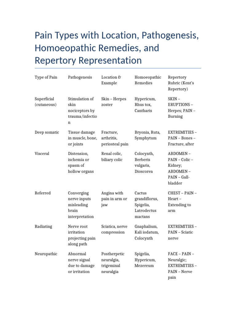 Pain Types Homoeopathy Repertory | PDF