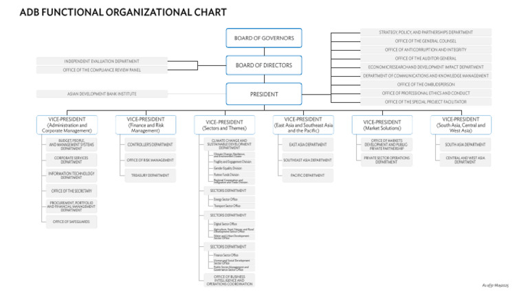 Adb Organization Chart Functional | PDF