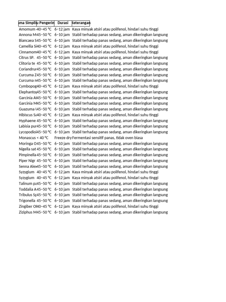 Tabel Pengeringan Simplisia | PDF
