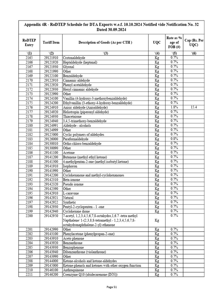 Appendix 4R - Rodtep Schedule For Dta Exports W.E.F. 10.10.2024 Notified Vide Notification No ...