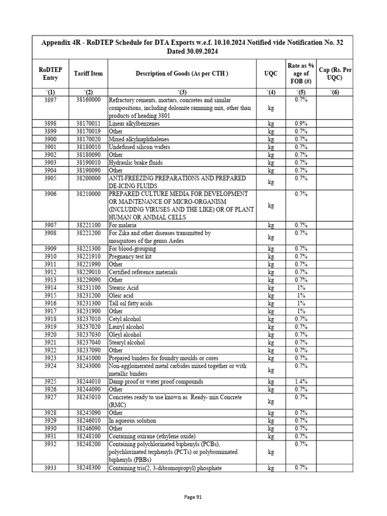 Appendix 4R - Rodtep Schedule For Dta Exports W.E.F. 10.10.2024 ...