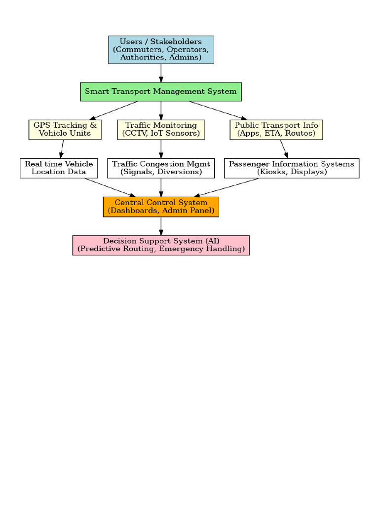Smart Transport Management System Concept Map | PDF