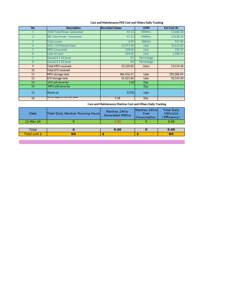 Daily Tracking of PH2 Maintenance Costs | PDF | Diesel Fuel | Energy ...