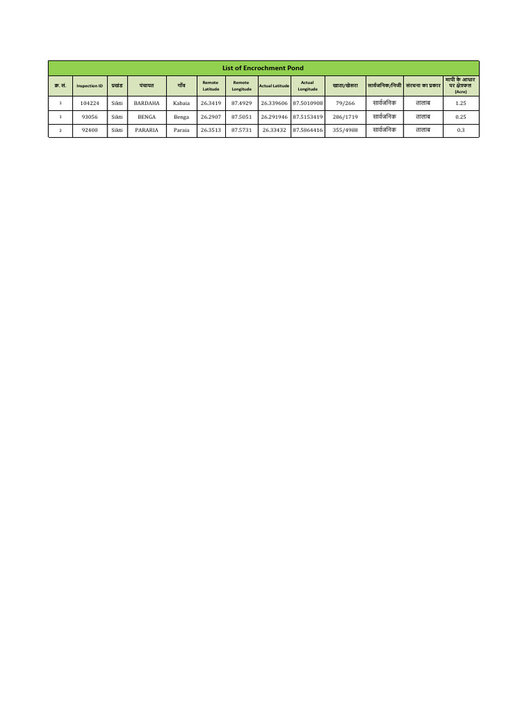 List of Encrochment Pond | PDF