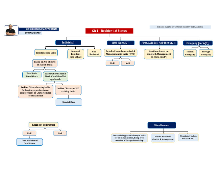 Drone Chart - CH 1 Residential Status by CA Kishan Kumar | PDF