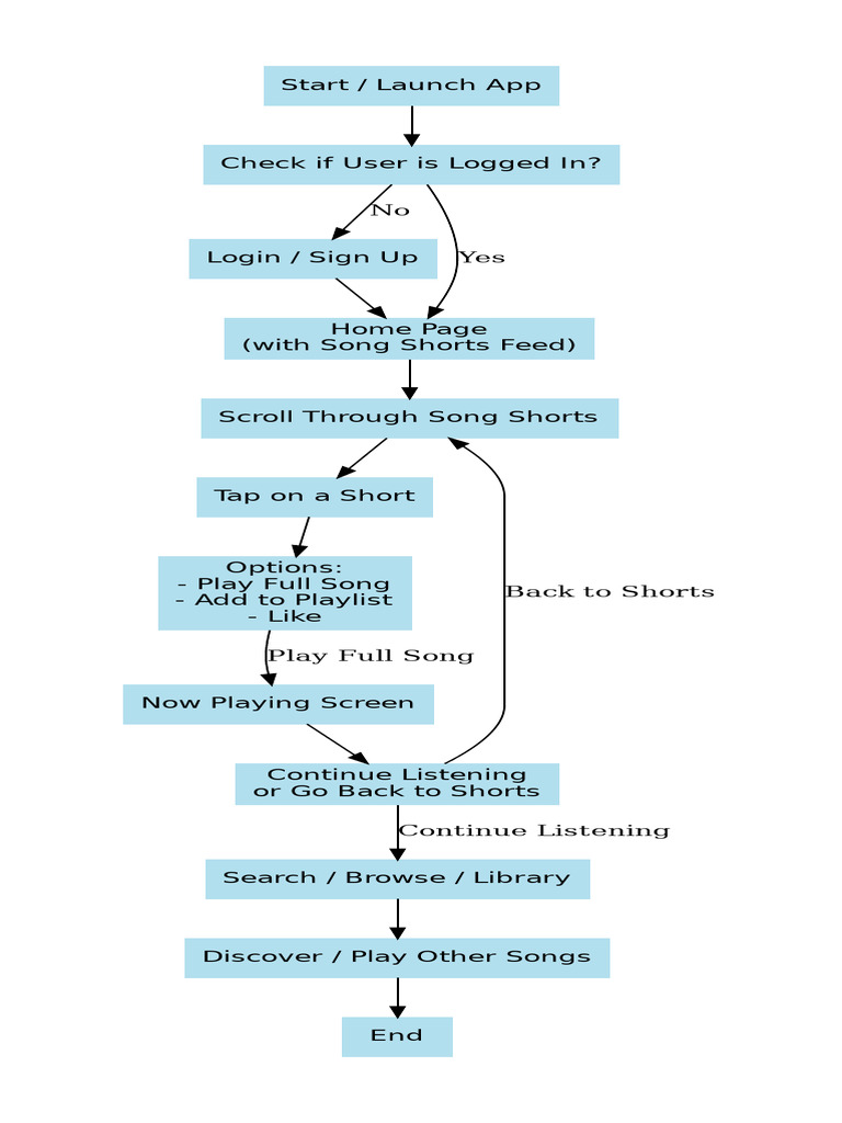 Spotify App Flowchart With Short Videos | PDF