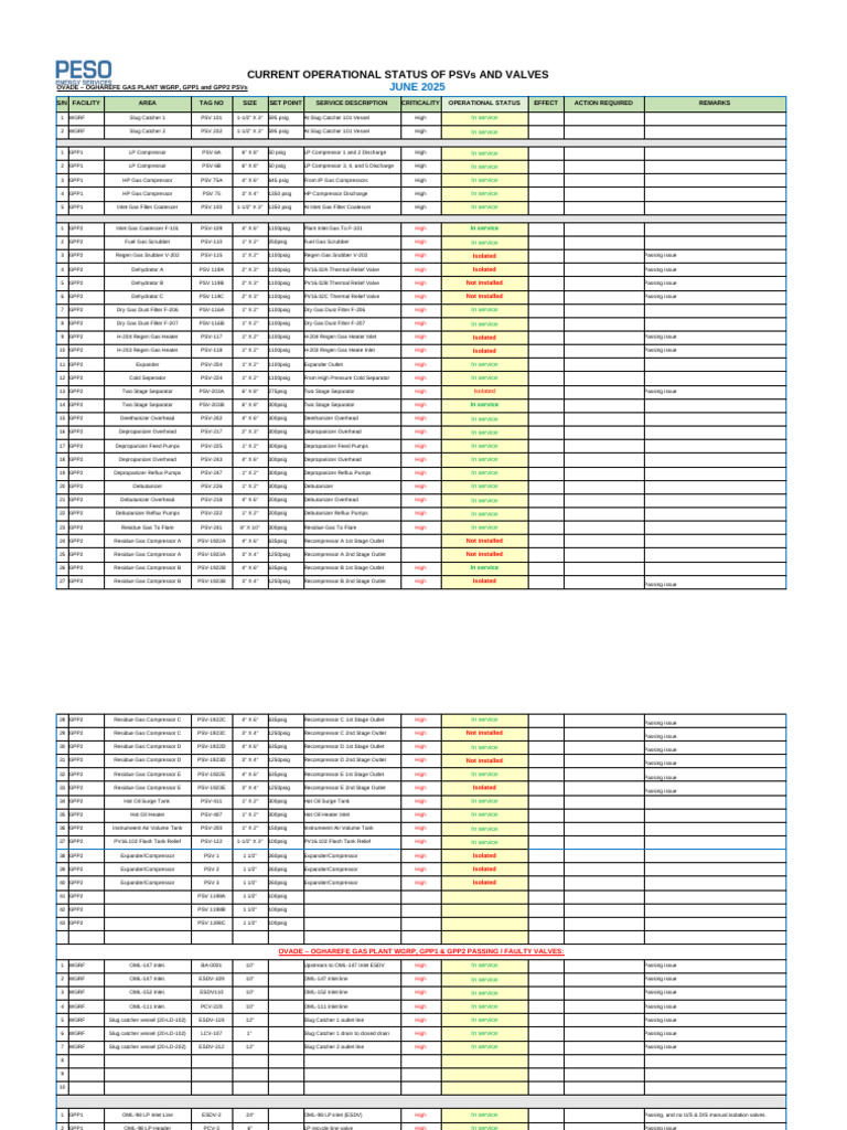 Current PSVs and Valves Operational Status Verification. | PDF | Valve ...