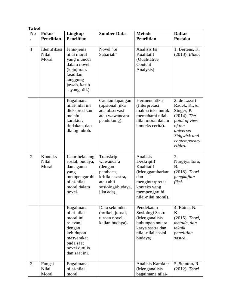 Analisis Nilai Moral dalam Novel Si Sabariah | PDF