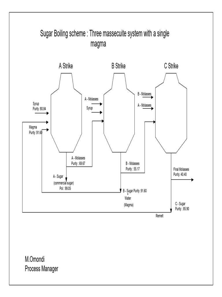 Process Material Balance Flowchart-Model | PDF