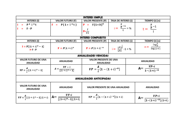 Formulas Finanzas | PDF | Interés | Servicios financieros