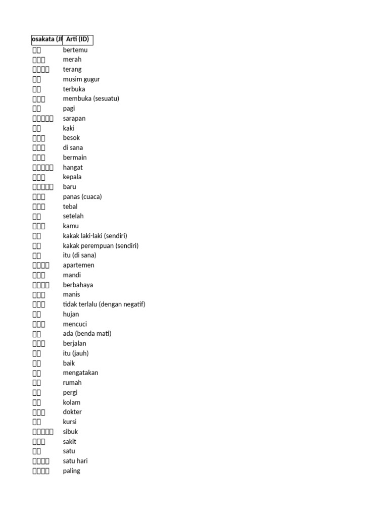 Kosakata JLPT N5 Lengkap | PDF