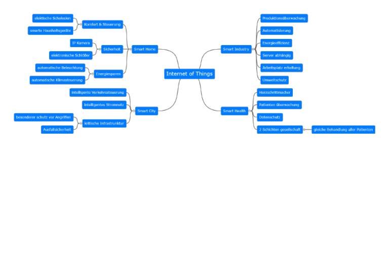 IoT Und CPS Mindmap | PDF