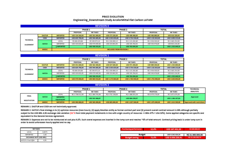 Price Evolution - Engineering Downstream FCLATAM | PDF | Economies