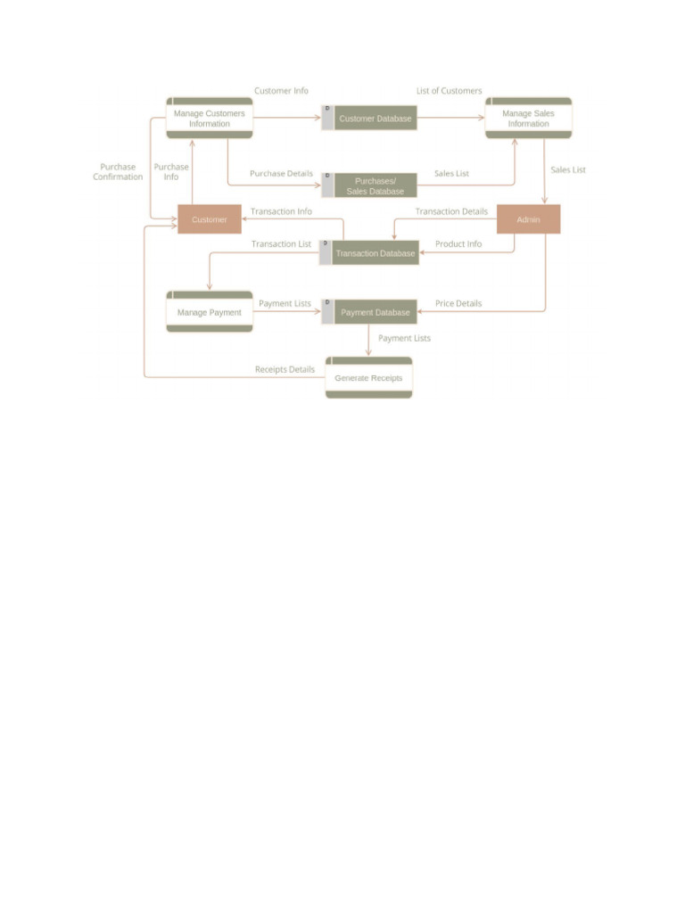 Dataflow Diagram | PDF