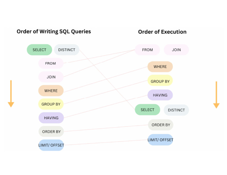 SQL Order of Writing Vs Order of Execution | PDF