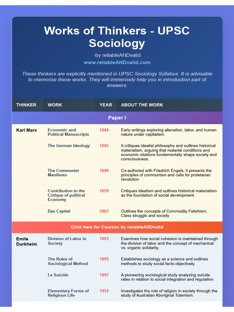 Key Thinkers in Sociology for UPSC | PDF | Sociology | Max Weber