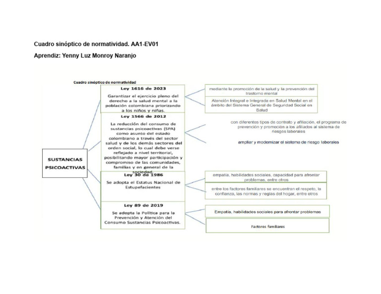 Cuadro Sinóptico de Normatividad. AA1-EV01 | PDF