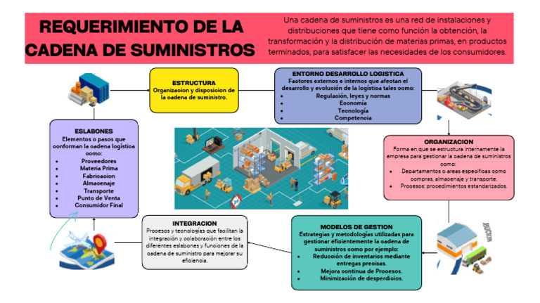 Mapa Mental | PDF | Logística | Cadena de suministro