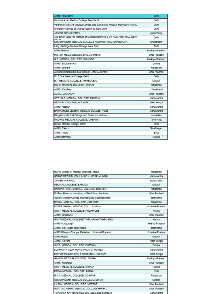 Medical College Preference List 2023 | PDF