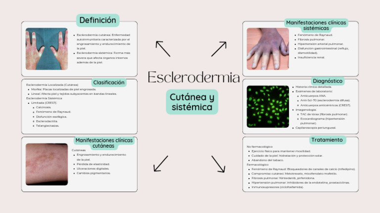 Esclerodermia Cutánea y Sistémical | PDF | Enfermedades y trastornos ...