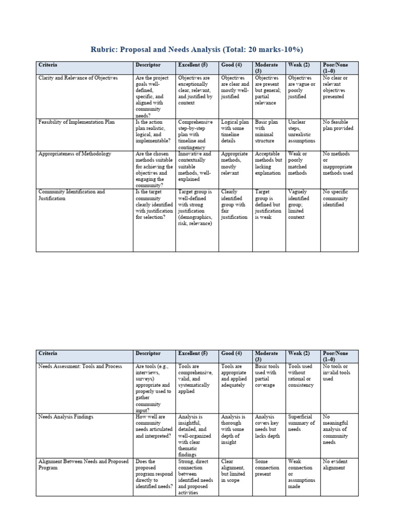 Proposal and Needs Analysis Rubric | PDF | Methodology