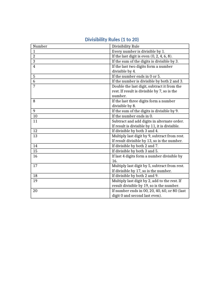 Divisibility Rules 1 to 20 Explained | PDF