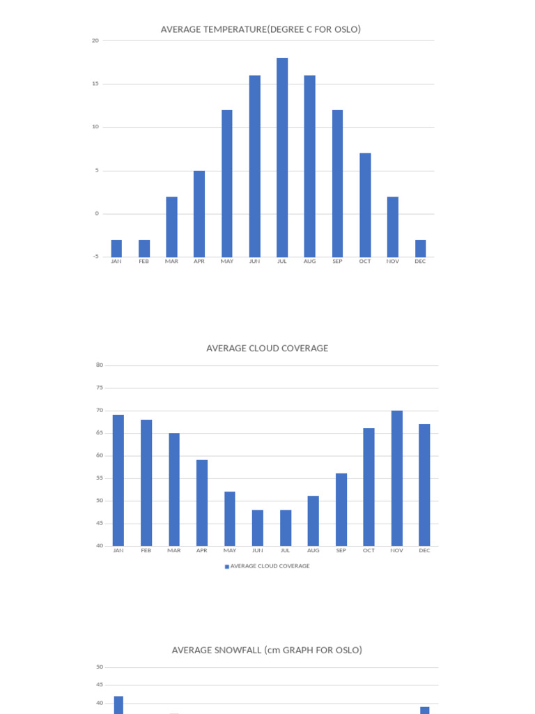 Climate Analysis Oslo | PDF