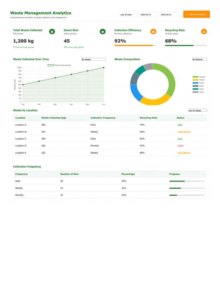 Waste Management Report | PDF