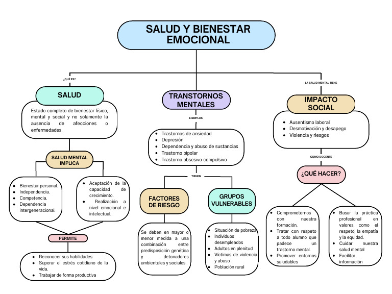 Mapa Conceptual - 20250107 - 181905 - 0000 | PDF | Salud mental | Trastorno mental