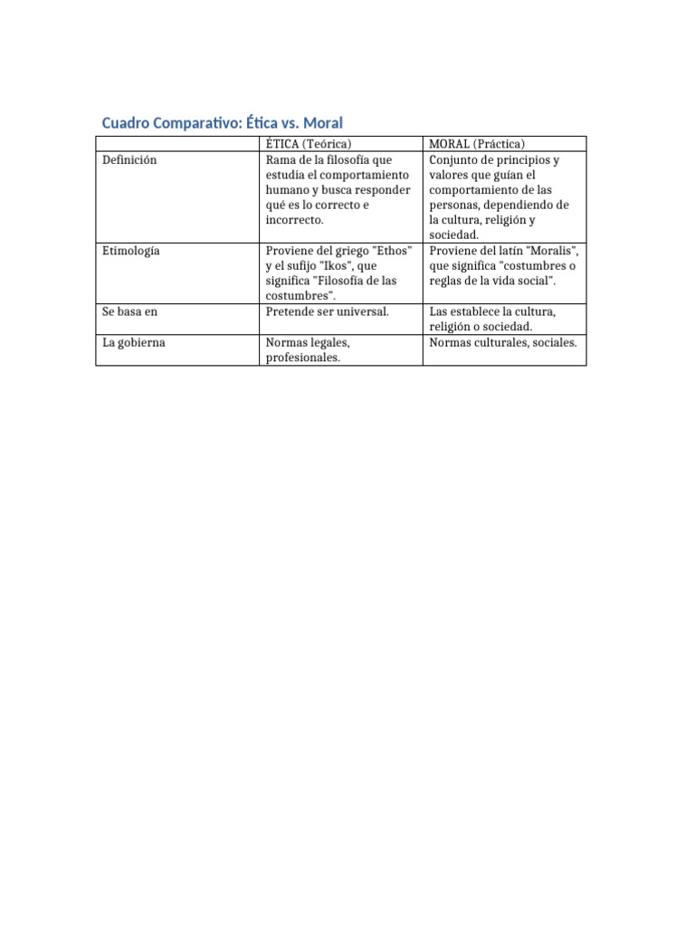 Cuadro Comparativo Etica Vs Moral | PDF