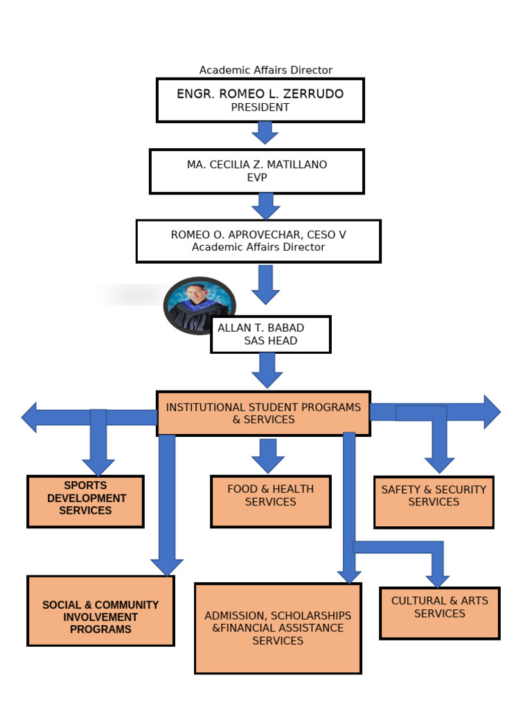 Sas Structure | PDF