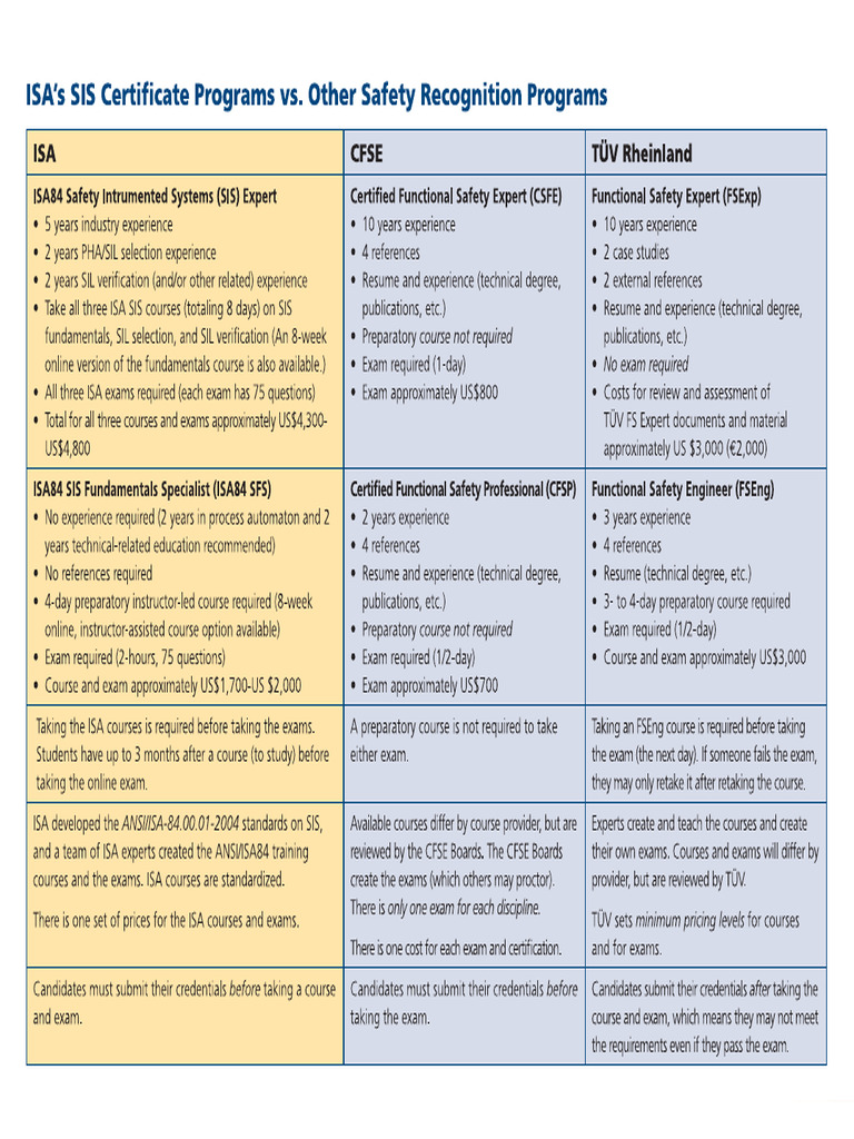 Cert TUV SIS Program Chart Comparativos Entre ISA CFSE e TUV R | PDF