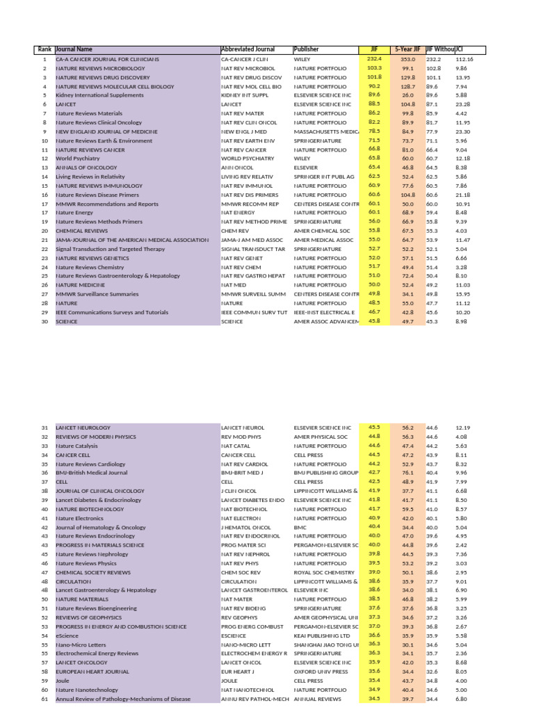 2025 JCR Impact Factors Detailed | PDF | Elsevier | Academic Publishing