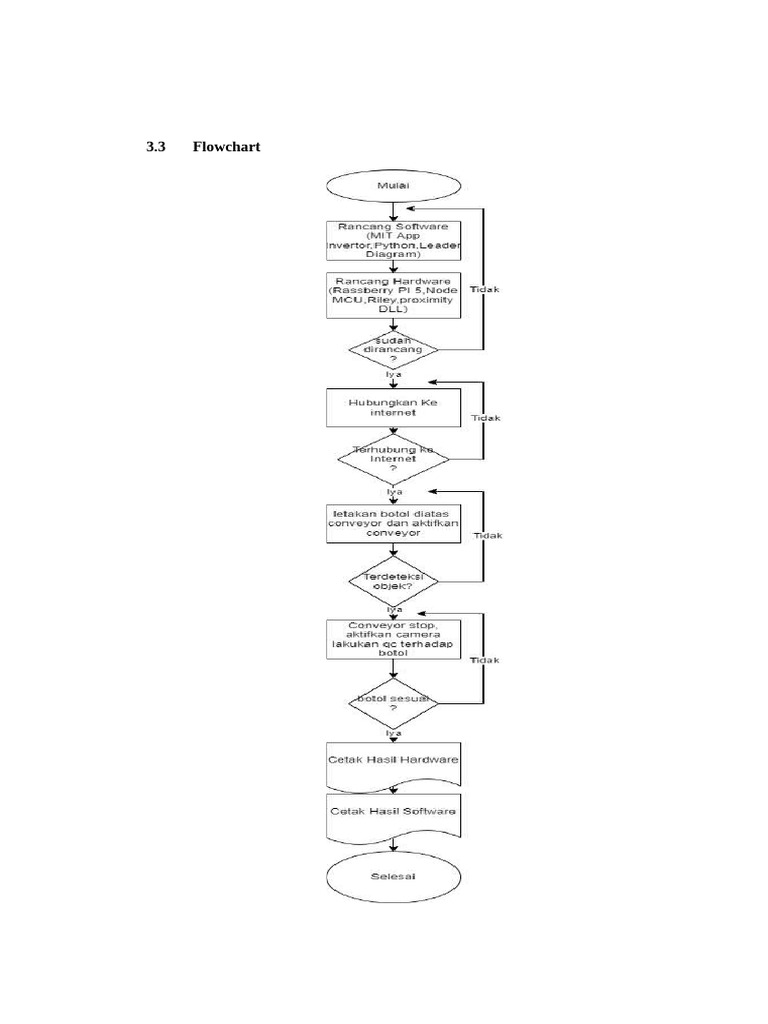 Flowchart Harnum | PDF