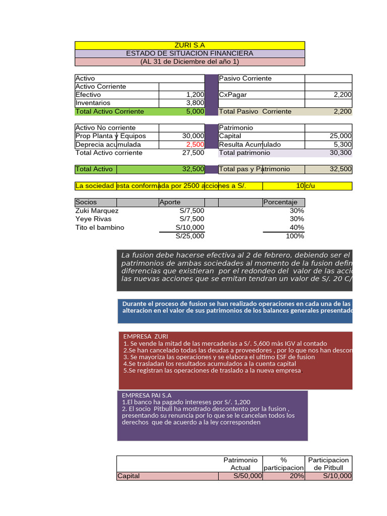 Ejemplo Contable de Fusion de Sociedades | PDF | Contabilidad ...