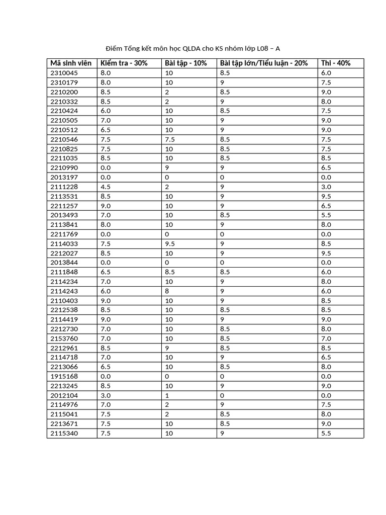 Điểm TK môn QLDA cho KS lớp L08 - A - SV | PDF