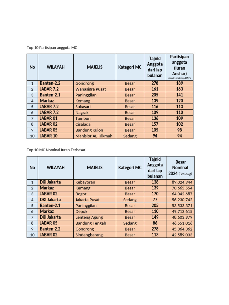 Top 10 MC Dalam Kategori PPMA 2024 | PDF