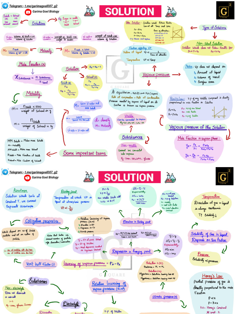 Solutions - MindMap | PDF