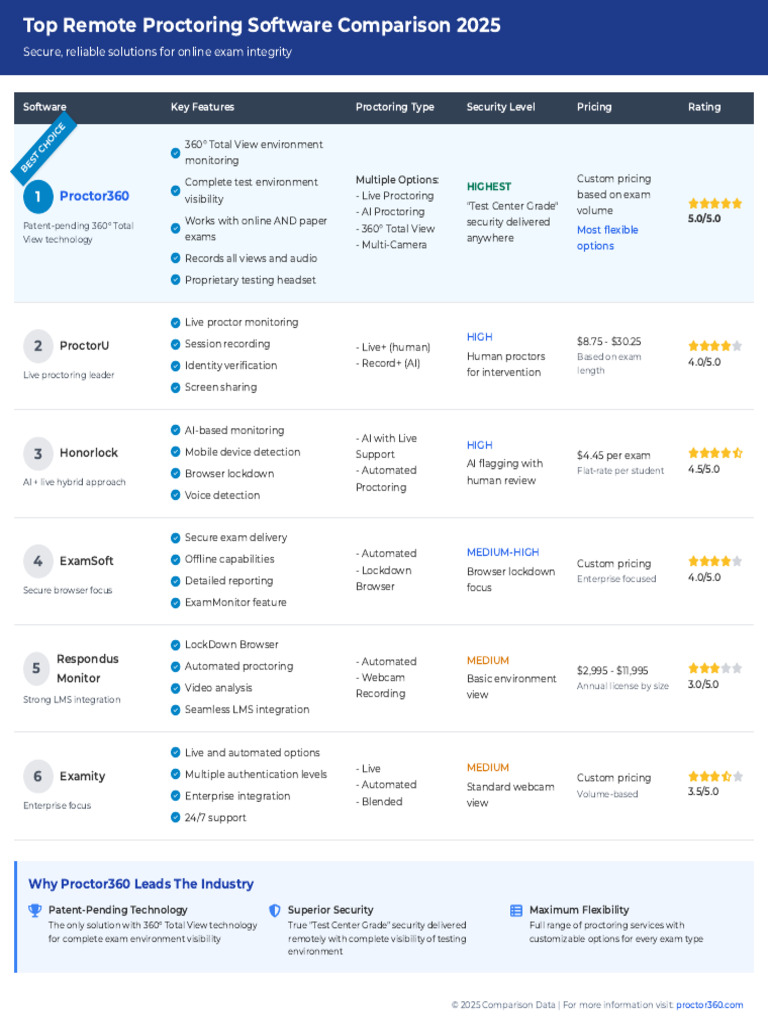Remote Proctoring Comparison 2025 20250620165010 | PDF | Biometrics | Pricing