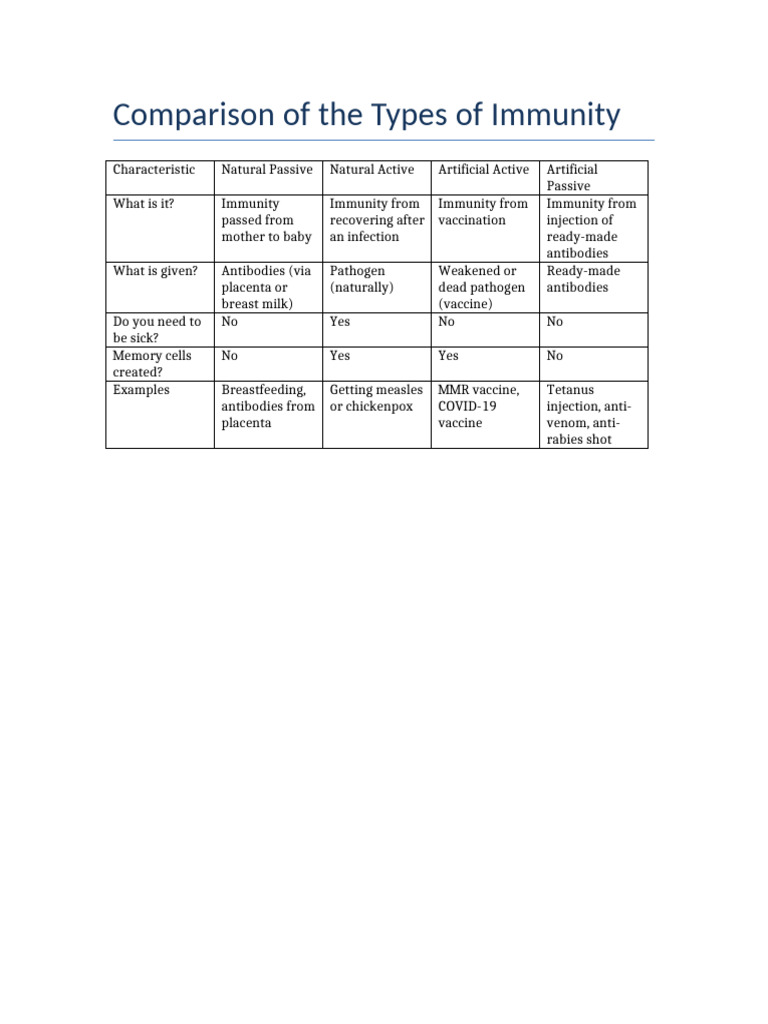 Comparison of Types of Immunity | PDF