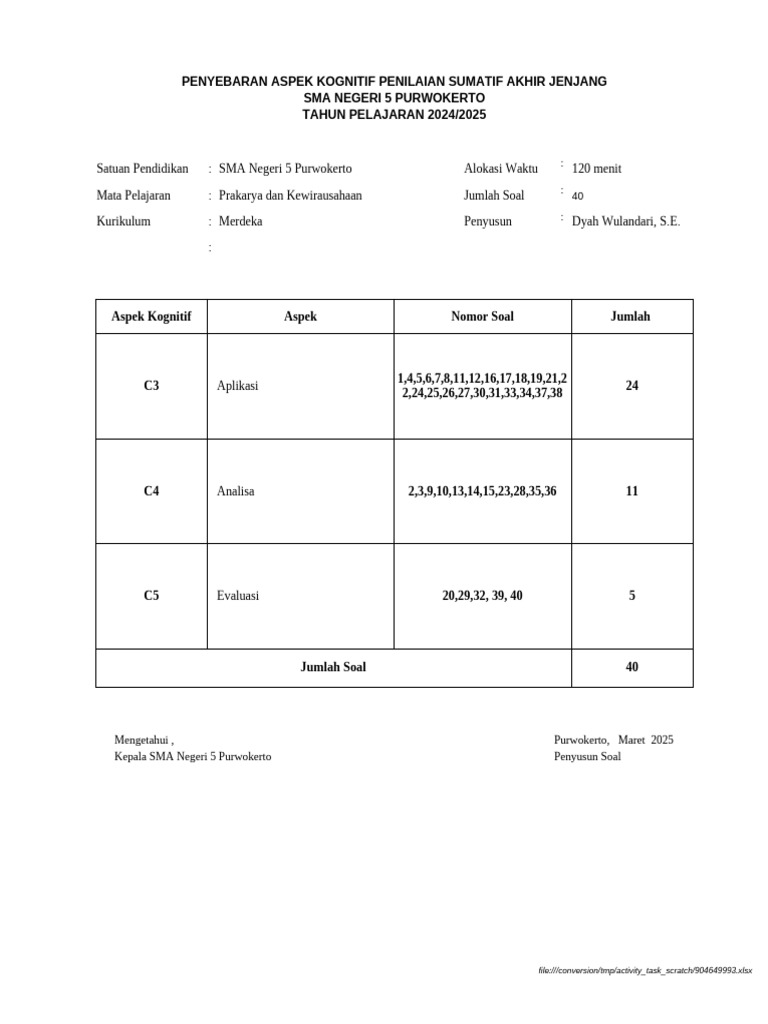 Penyebararan Aspek Kognitif Dan Tingkat Kesukaran - PKWU | PDF