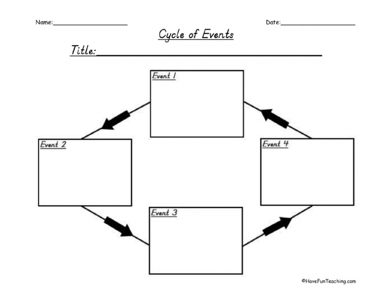 Sequence Cycle Graphic Organizer | PDF