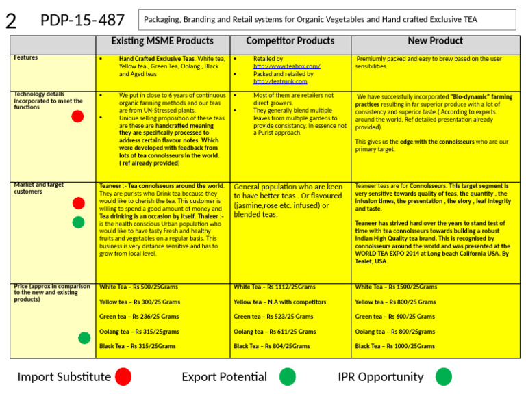 Comparative Matrix - PDP-15-487 | PDF | Tea | Hot Drinks