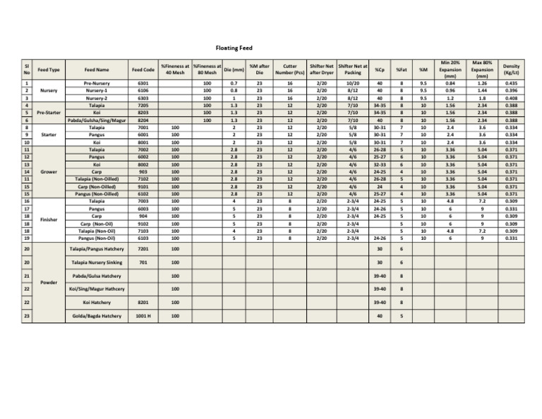 Floating Feed Specification | PDF | Fish | Fishkeeping