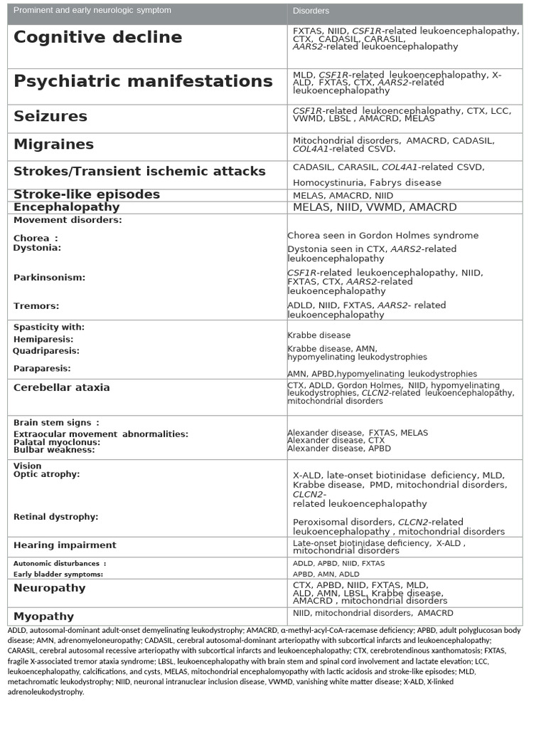 Clinical Features of Leukodystrophies | PDF | Human Diseases And ...